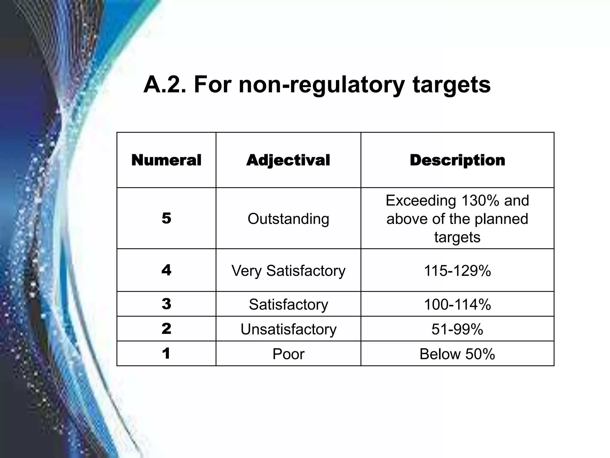 CDA Strategic Performance Management System Revised | PPT