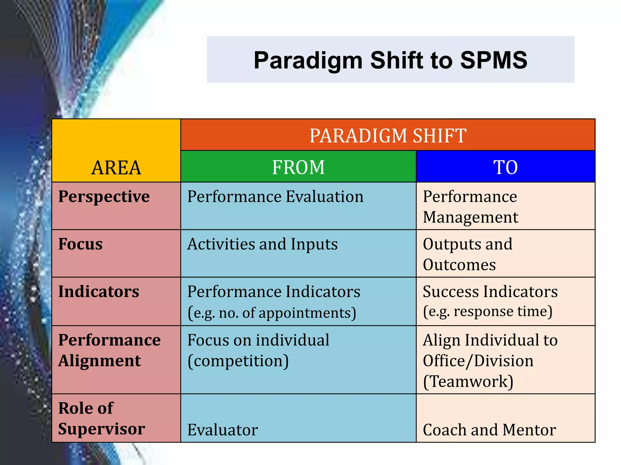 CDA Strategic Performance Management System Revised | PPT