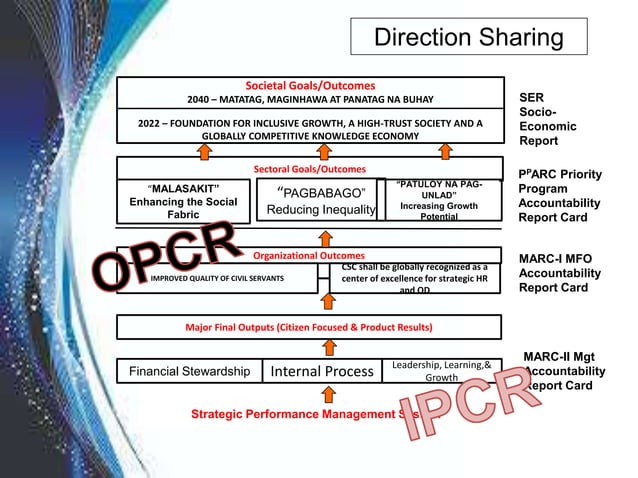 CDA Strategic Performance Management System Revised | PPT | Human ...