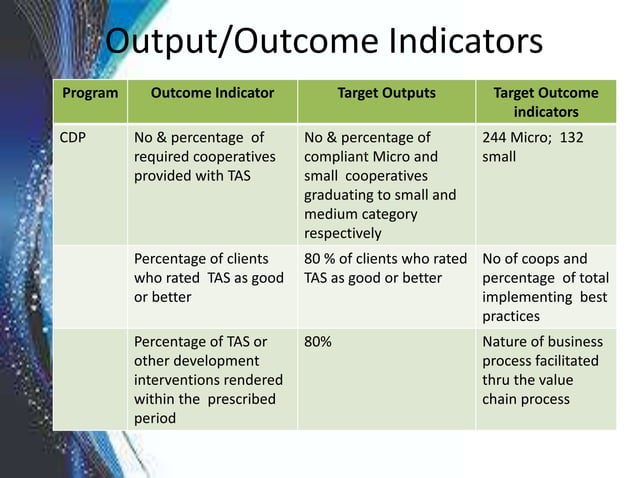 CDA Strategic Performance Management System Revised | PPT | Human ...