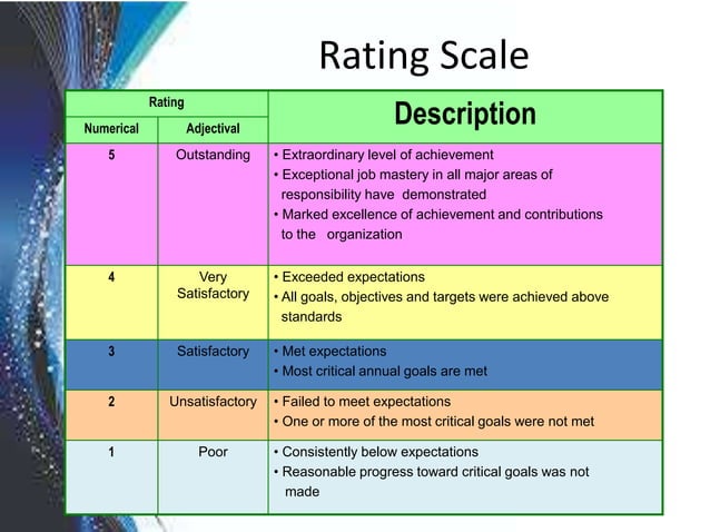 CDA Strategic Performance Management System Revised | PPT | Human ...