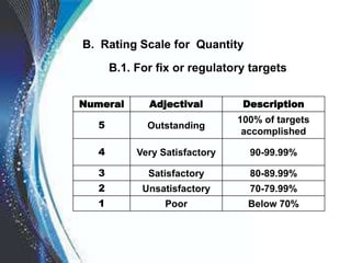CDA Strategic Performance Management System Revised | PPT