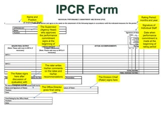 CDA Strategic Performance Management System Revised | PPT