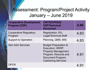 CDA Strategic Performance Management System Revised | PPT