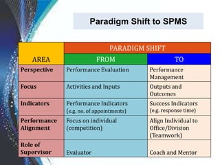 CDA Strategic Performance Management System Revised | PPT