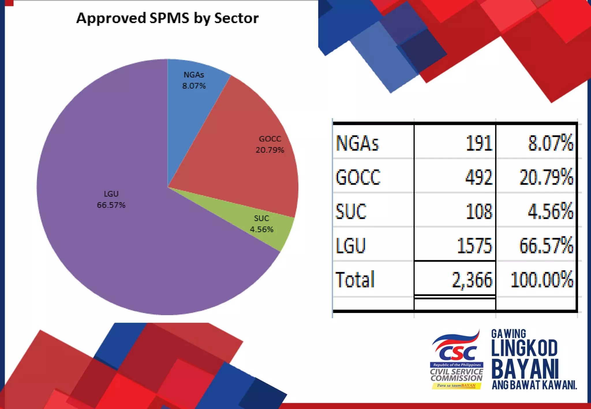SPMS by CSC during the AGIA Convention | PPT