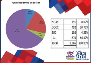 SPMS by CSC during the AGIA Convention | PPT