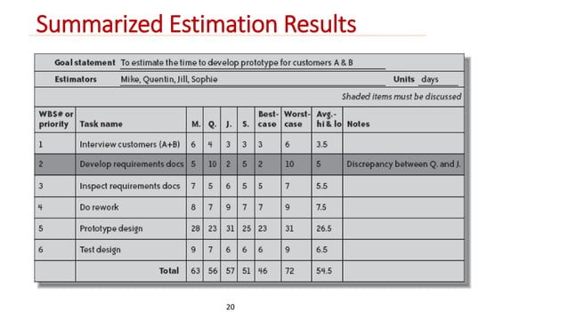 DELPHI METHOD (COST ESTIMATION MODELT) | PPT