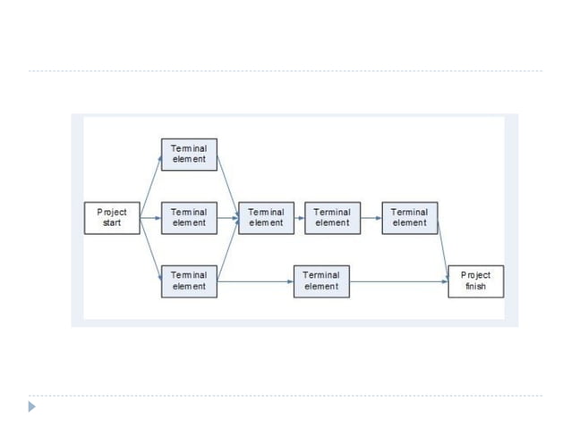 SPM Unit 3 Project Planning and Scheduling | PPT