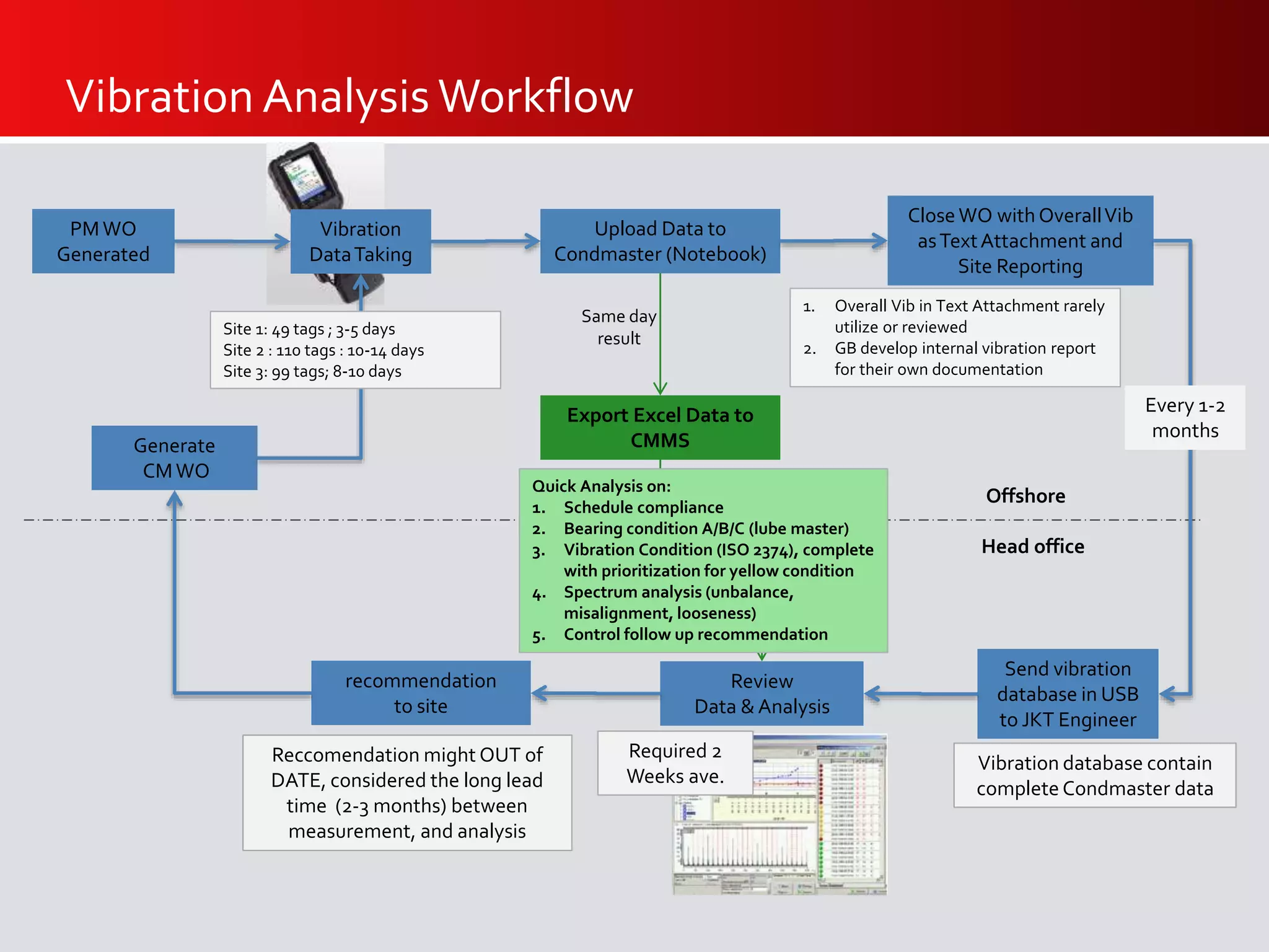Spm vibration data integration to cmms | PPTX