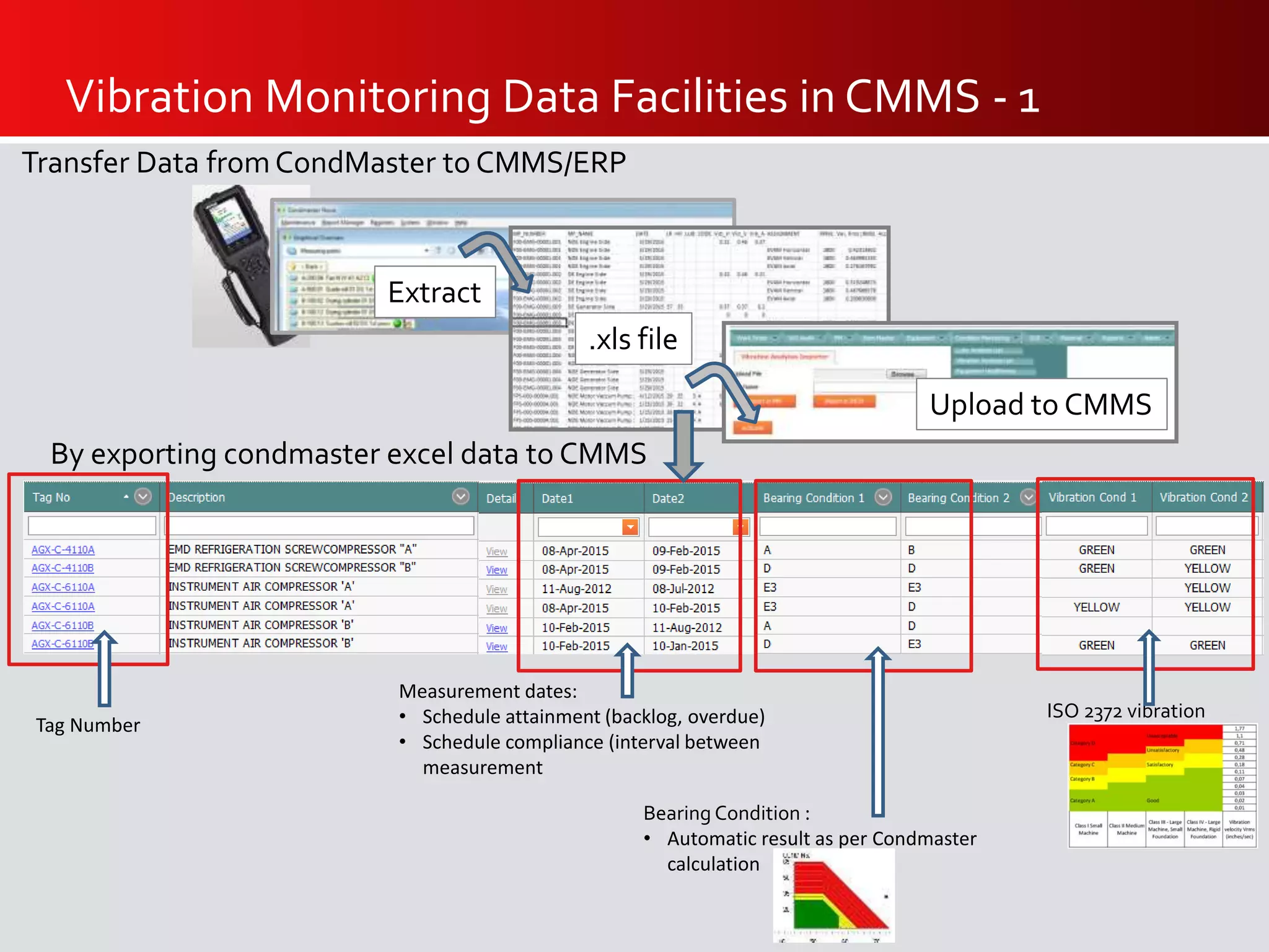 Spm vibration data integration to cmms | PPTX