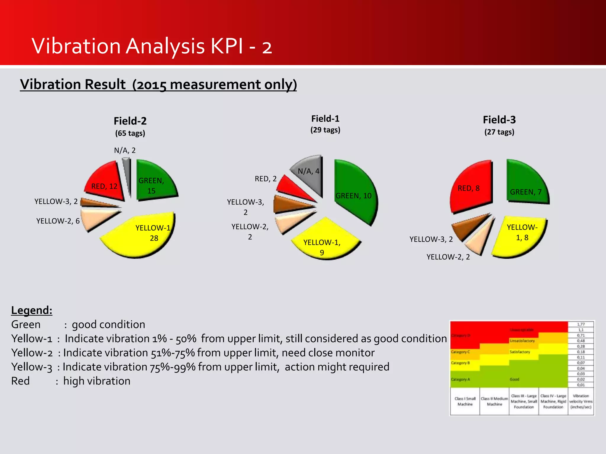 Spm vibration data integration to cmms | PPTX