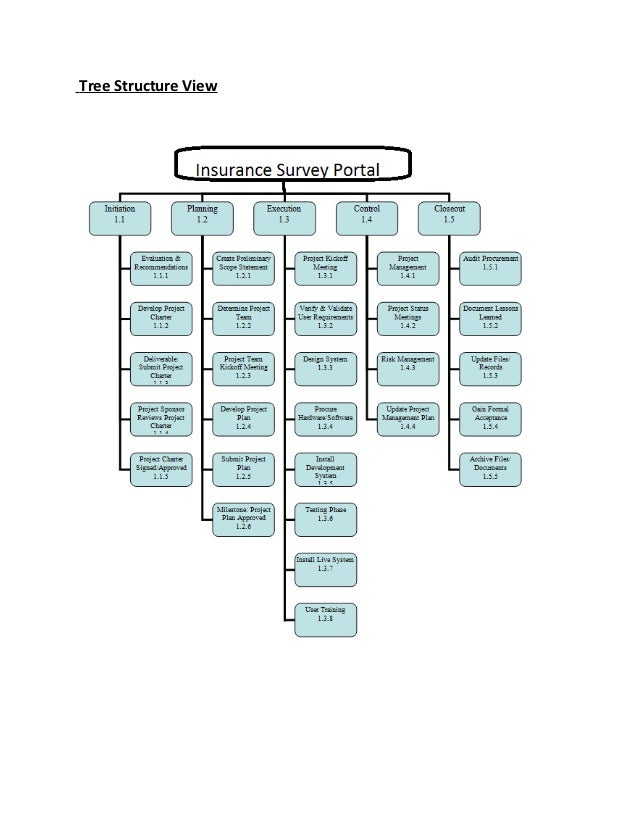 Types Of Work Breakdown Structure Diagrams - ZOHAL