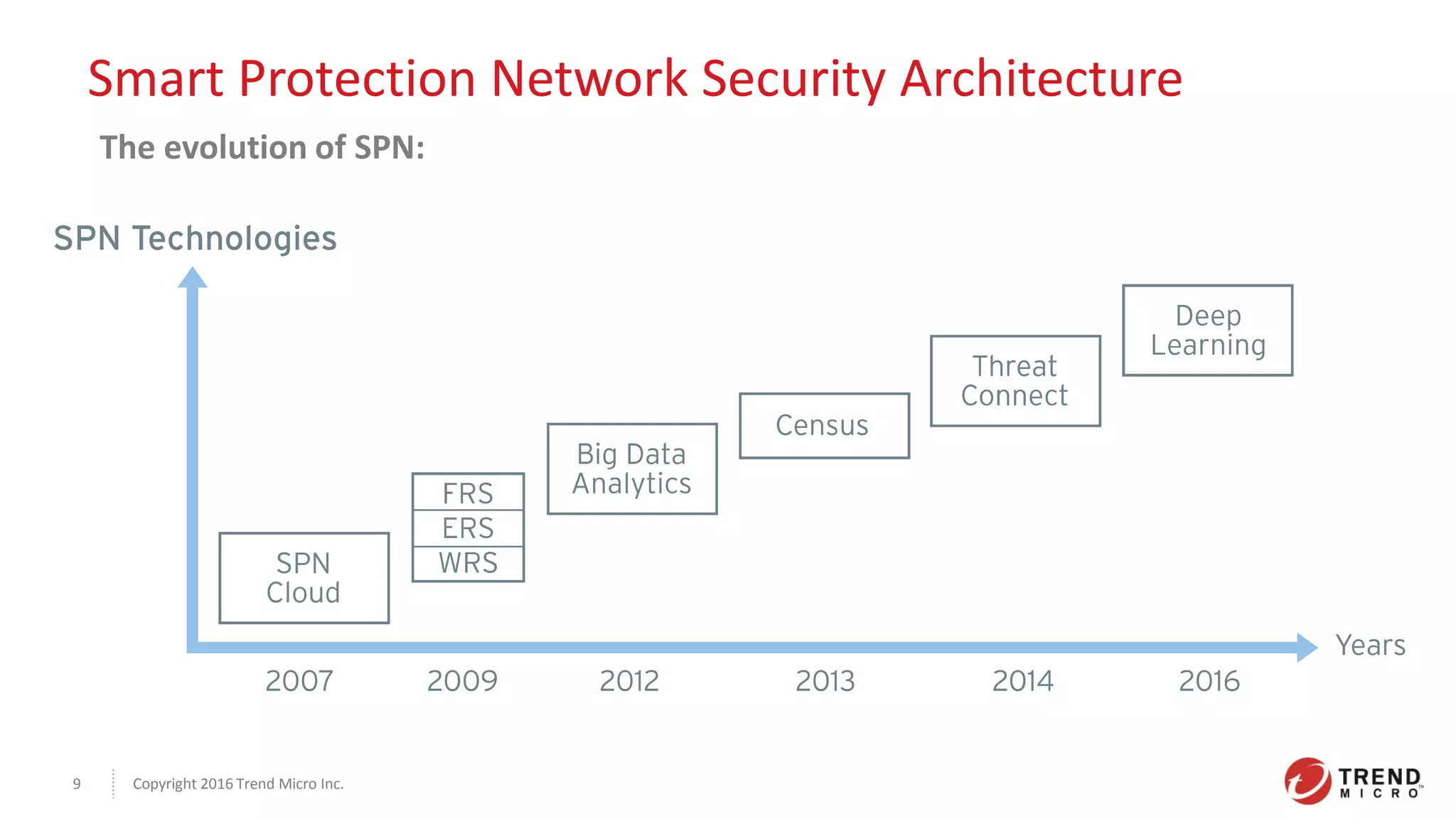 Arm the World with SPN based Security | PPT