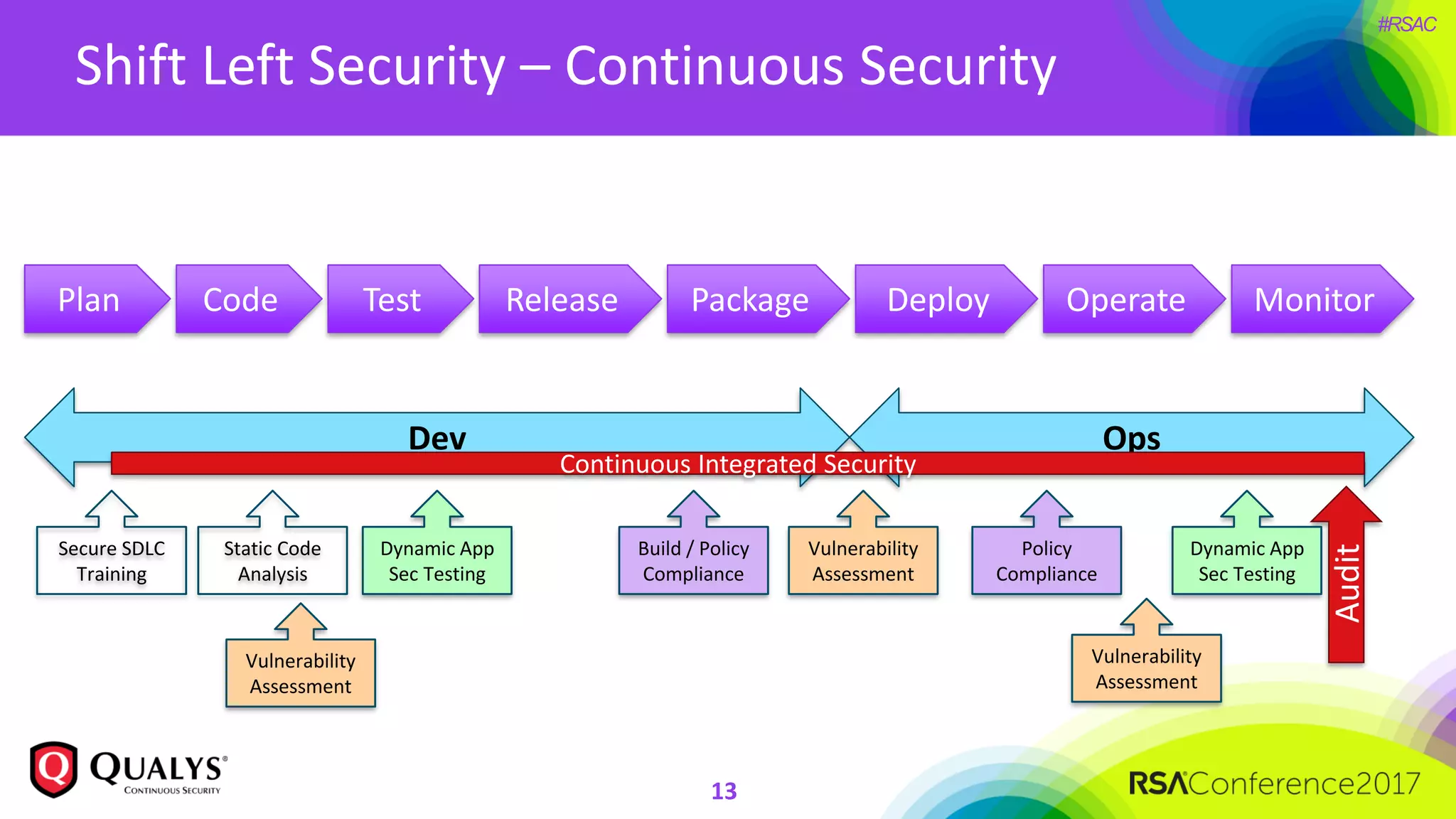 DevSecOps - Building continuous security into it and app infrastructures | PPT