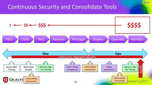 DevSecOps - Building continuous security into it and app infrastructures | PPT