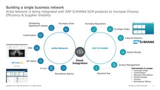 Integrated Direct Procurement Made Easier with SAP and SAP Ariba ...
