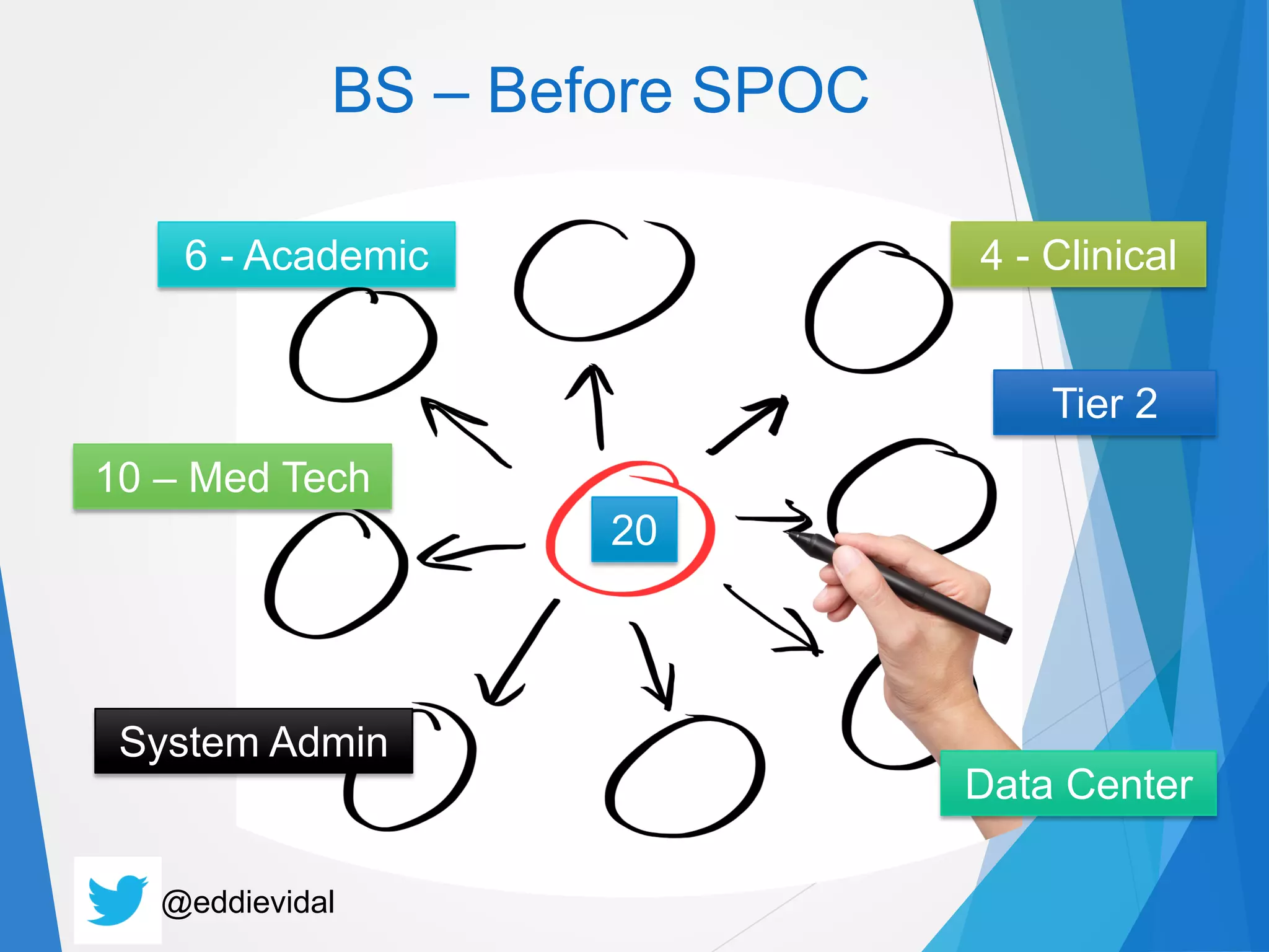 Single Point of Contact (SPOC) - One Goal, One Journey to the Road to ...