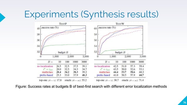 SPoC: search-based pseudocode to code | PPT