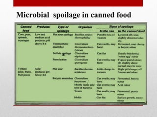 Food Spoilage Chart