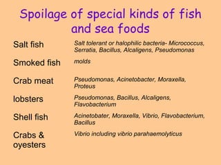 Spoilage of fish and other sea foods | PPT