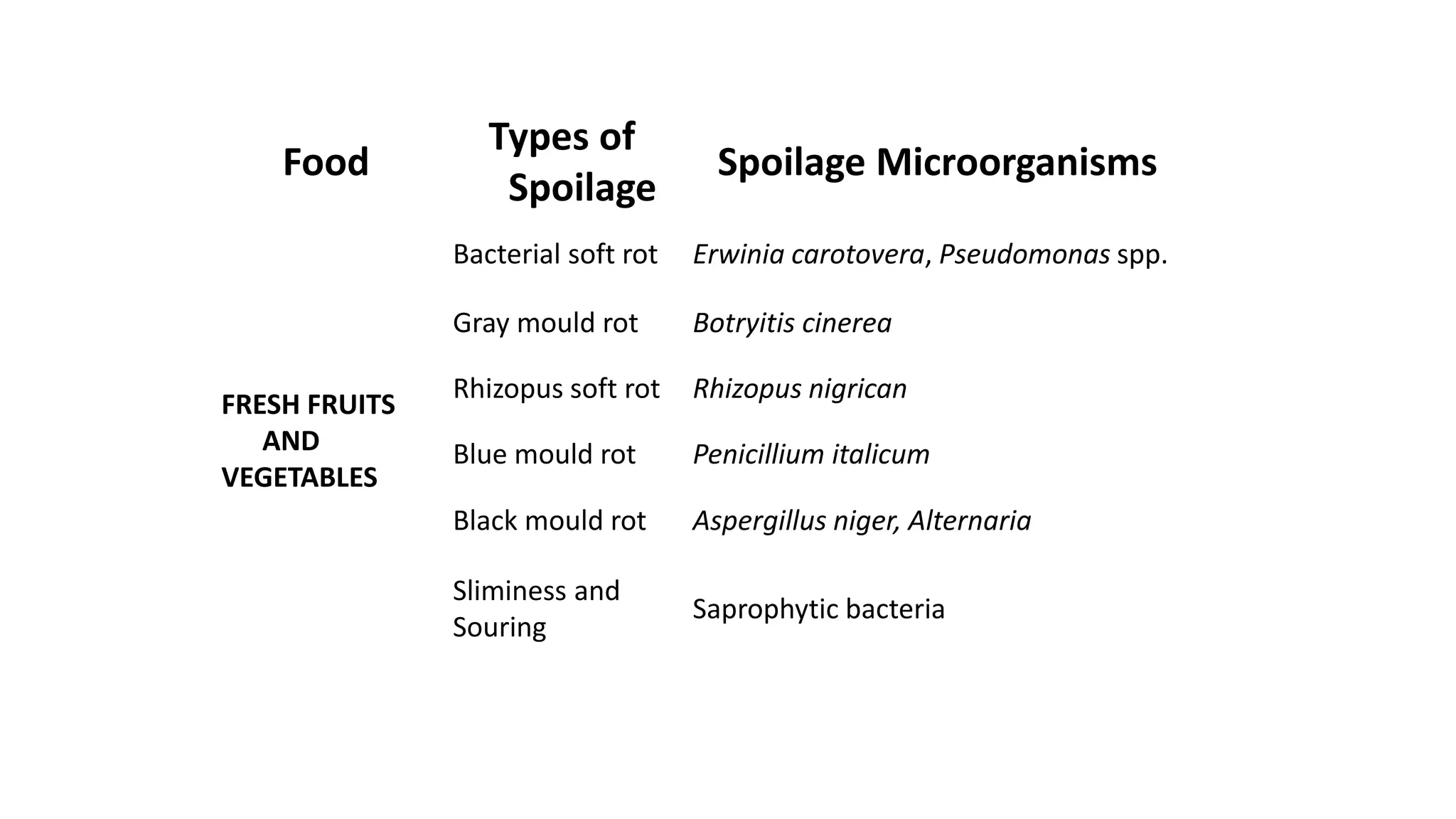 Spoilage of food products and causes.pptx