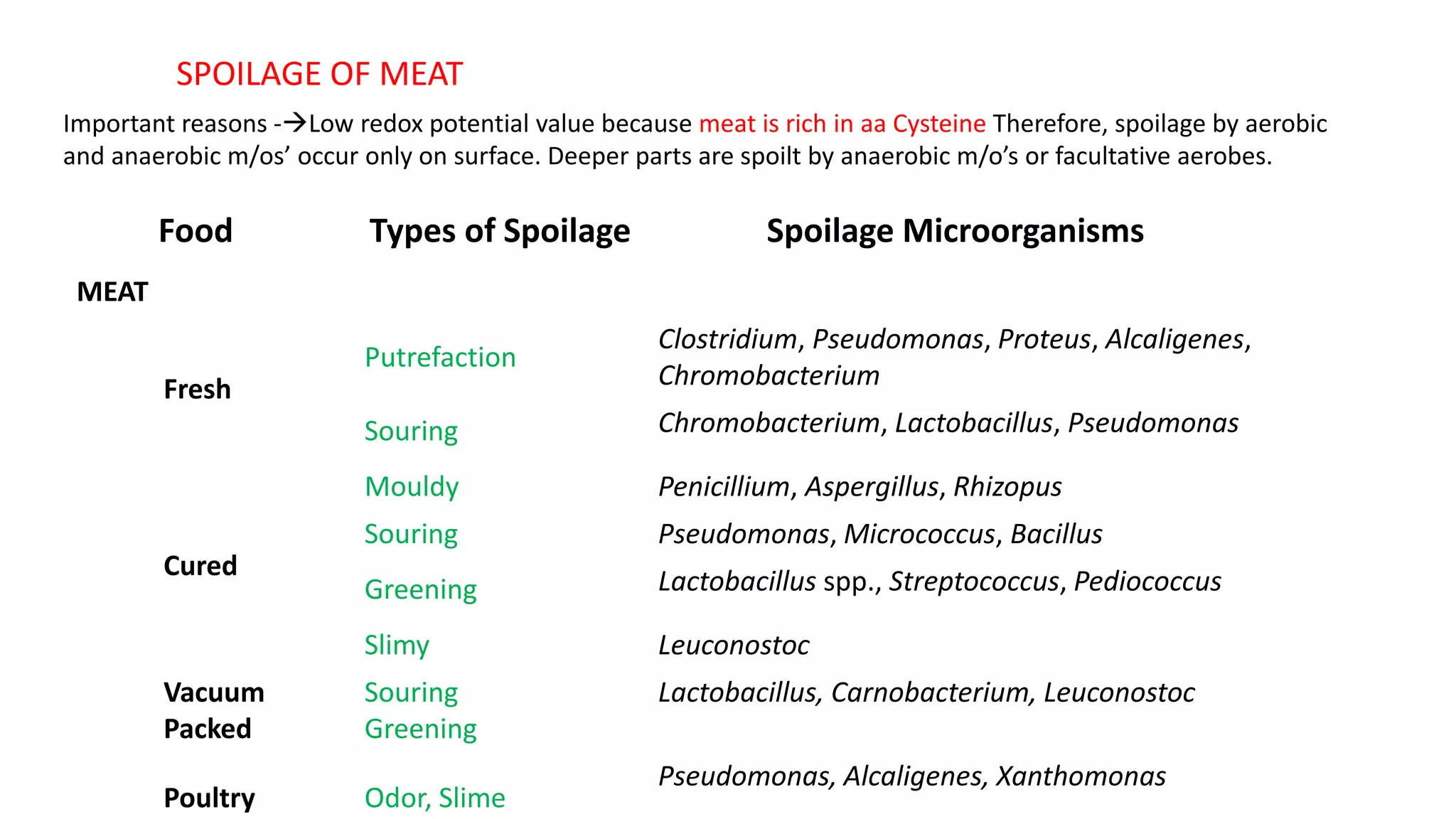 Spoilage of food products and causes.pptx