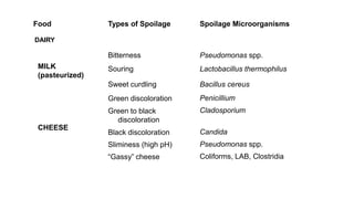 Spoilage of food products and causes.pptx