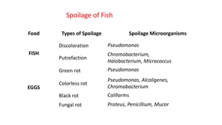 Spoilage of food products and causes.pptx