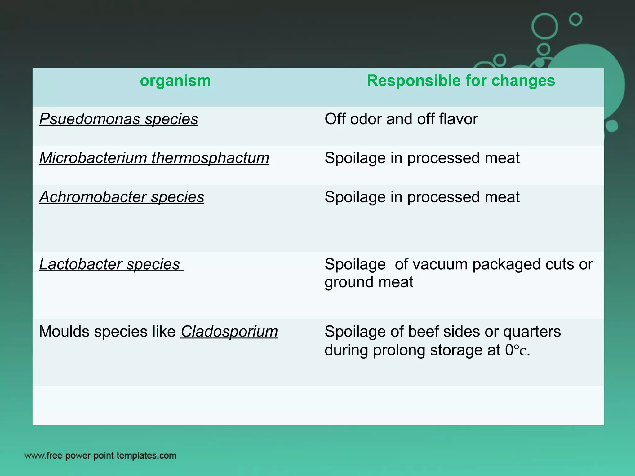 Spoilage of meat | PPT