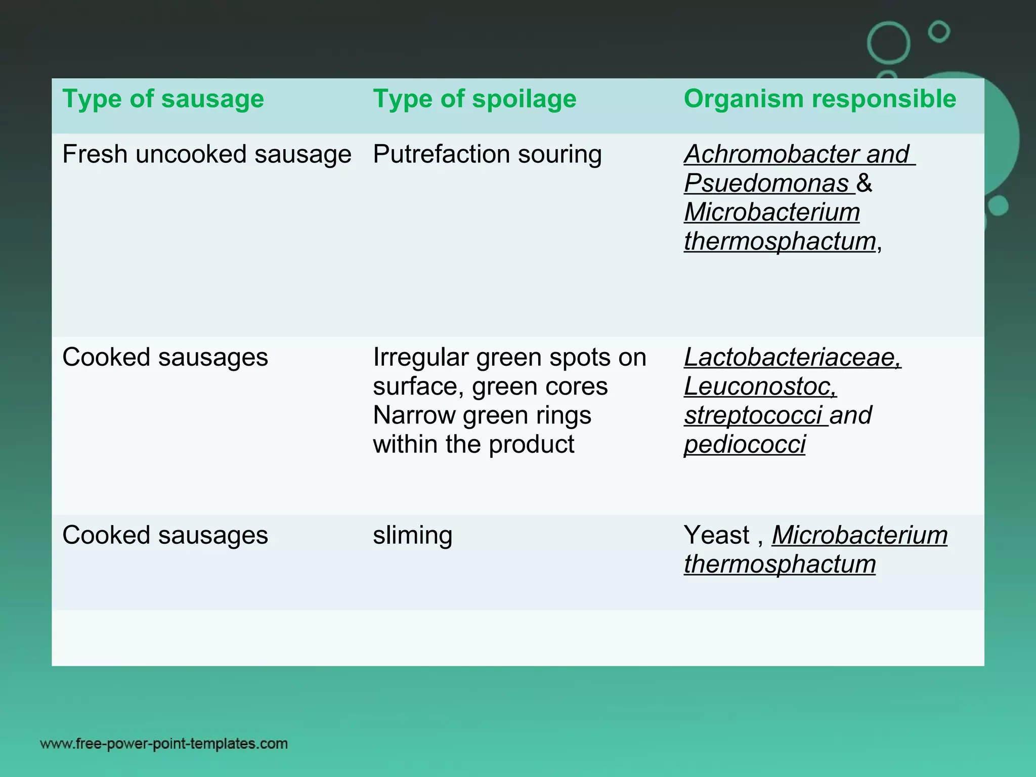 Spoilage of meat | PPT