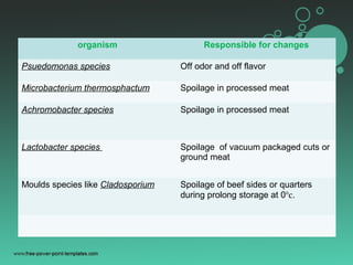 Spoilage of meat | PPT