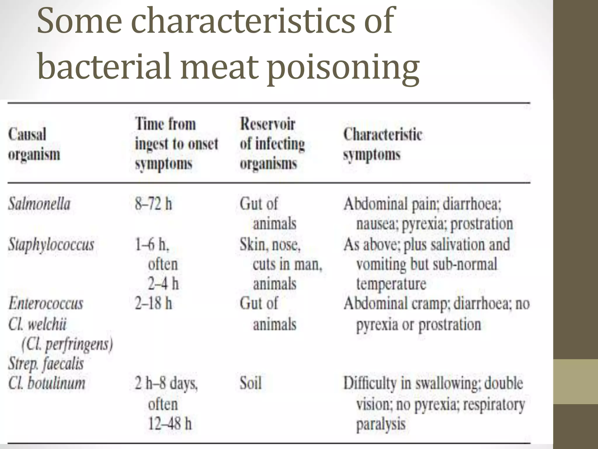 Spoilage of meat | PPTX