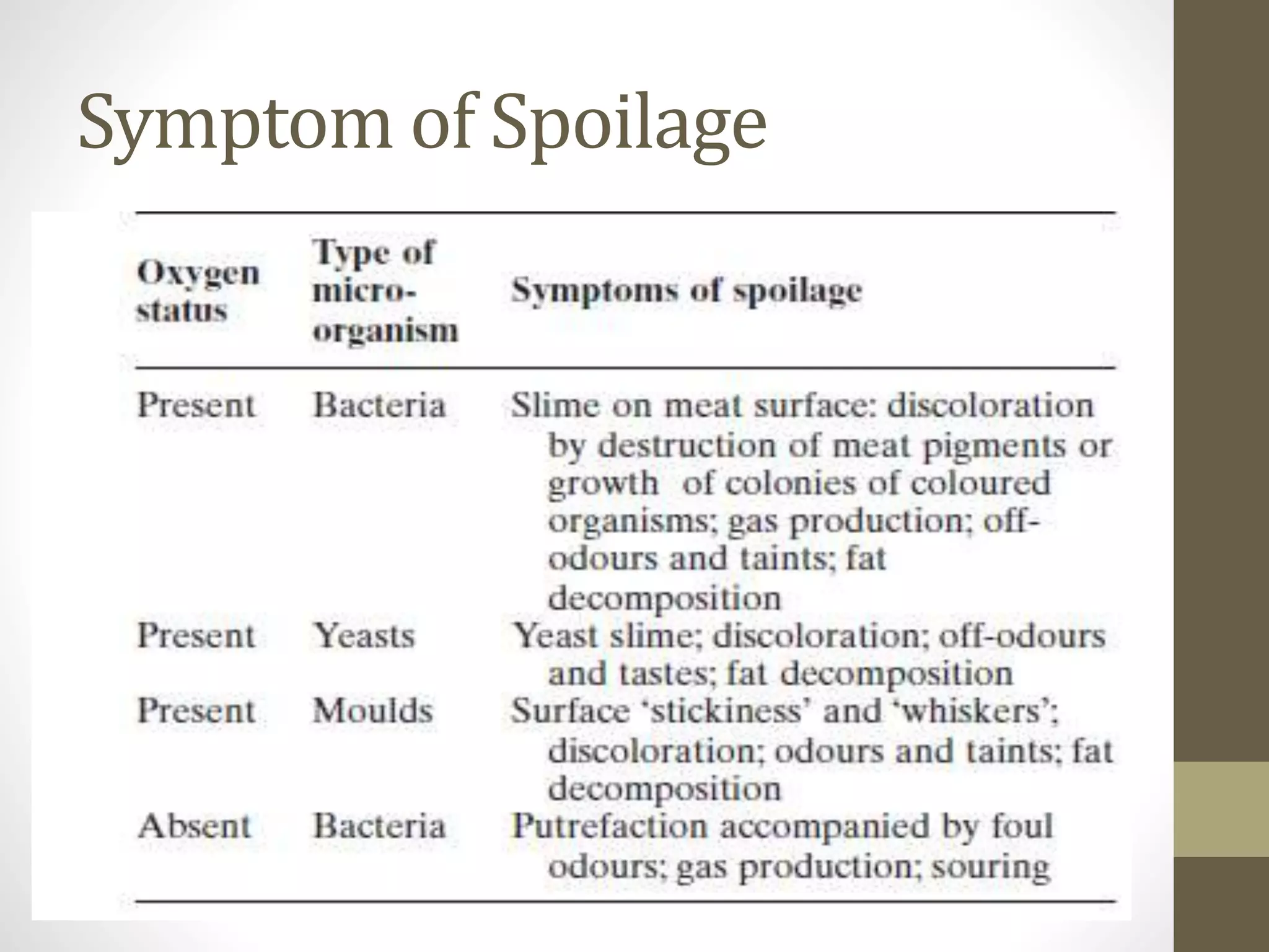 Spoilage of meat | PPTX