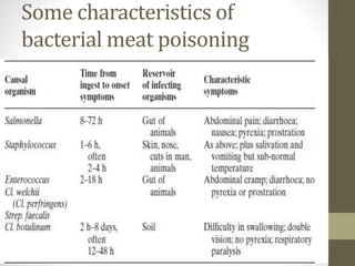 Spoilage of meat | PPTX