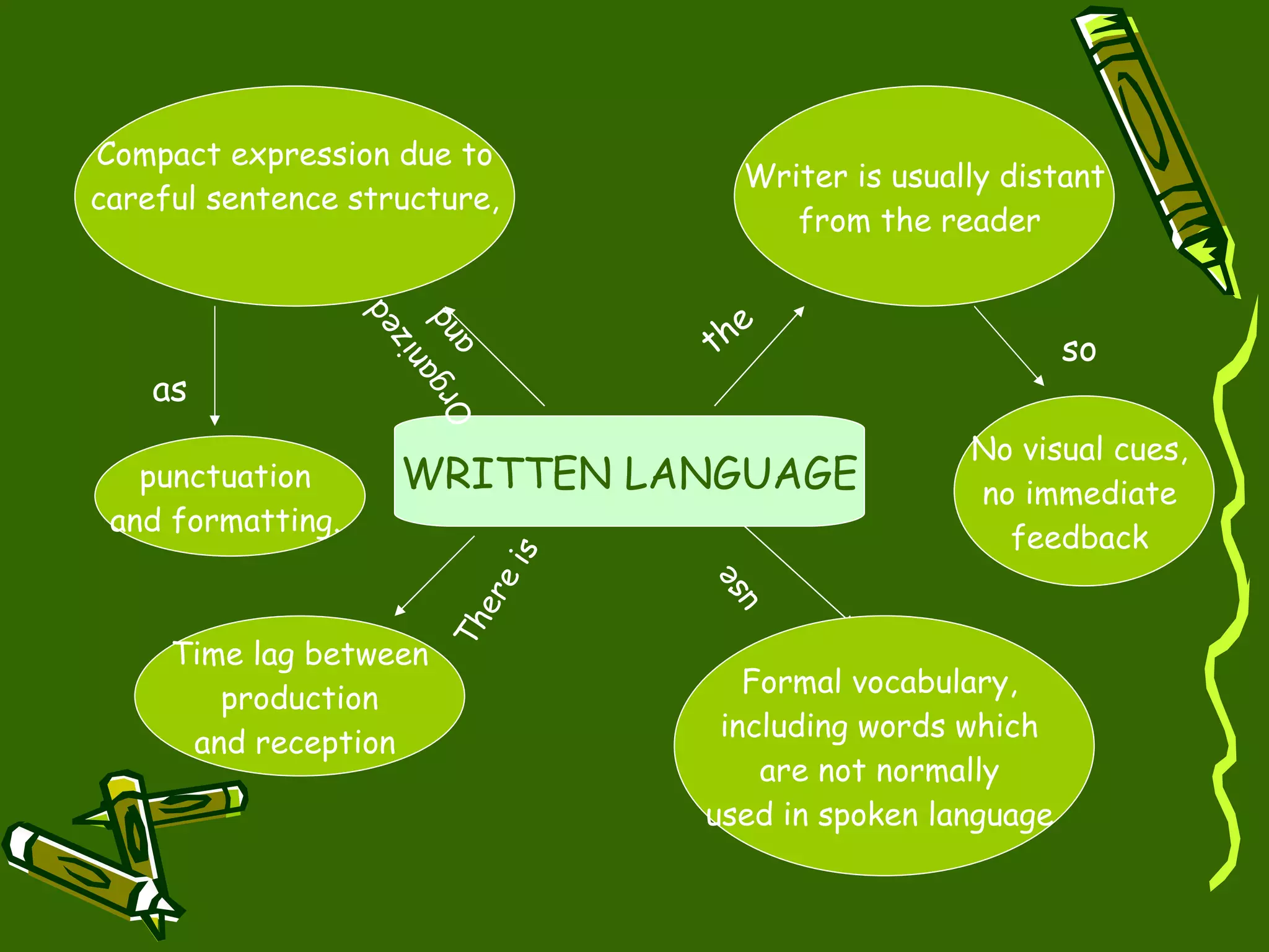 Spoken and written language | PPT