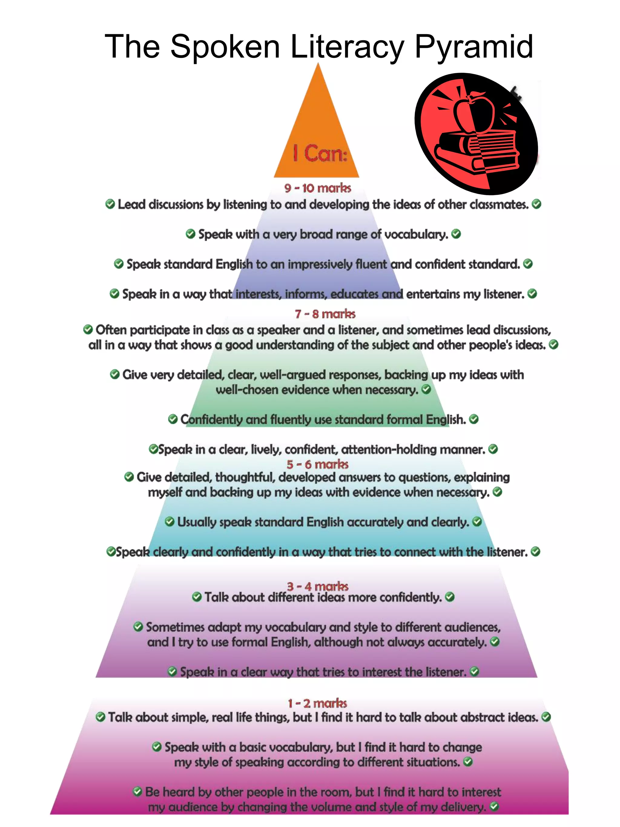 Spoken literacytriangle | PDF