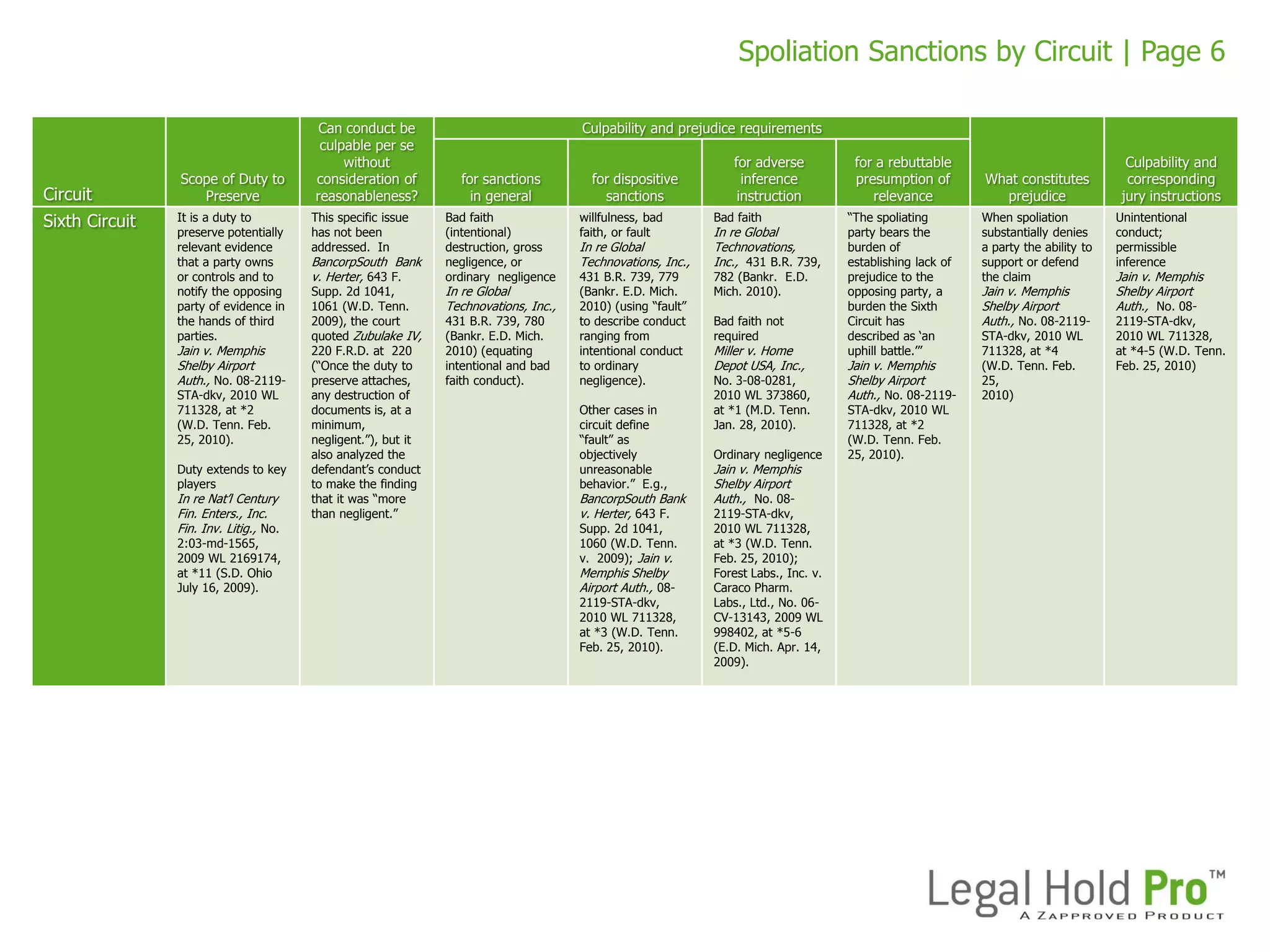 Spoliation Sanctions by Circuit Courts (printable chart) | PPT