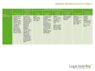 Spoliation Sanctions by Circuit Courts (printable chart) | PPT