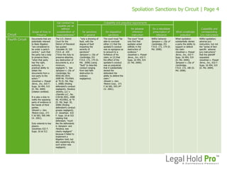 Spoliation Sanctions by Circuit Courts (printable chart) | PPT
