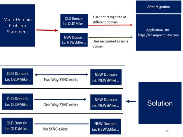 How SharePoint Online Migration API Works | PPT