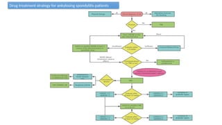 Spondylitis: Diagnosis and Treatment as per Guidelines | PPT