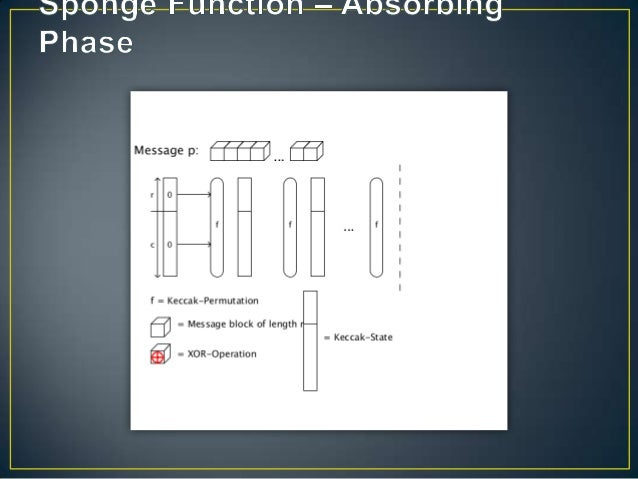 Sha 3 Keccak And Sponge Function