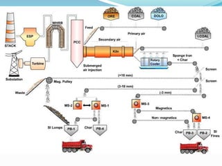 Sponge iron making process | PPTX