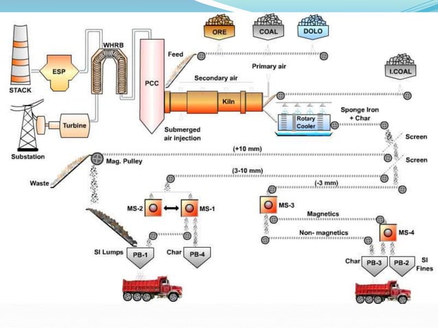 Sponge iron making process | PPTX