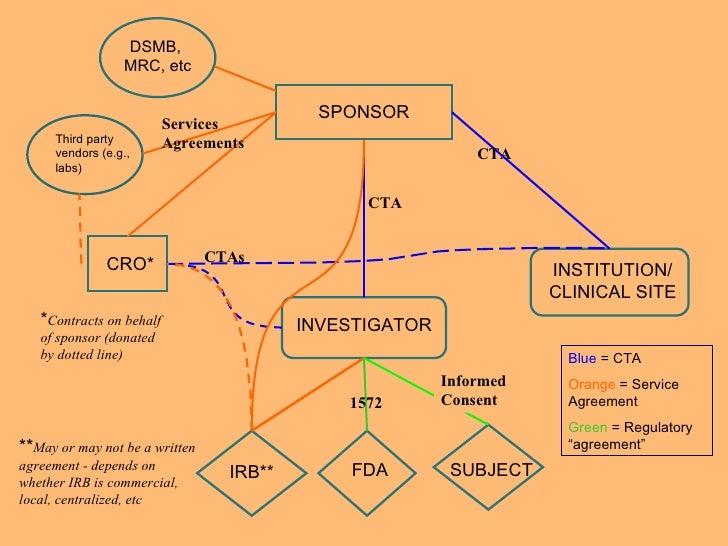 Pharma-CRO Relationships Managing Risk A Lawyer\'s View