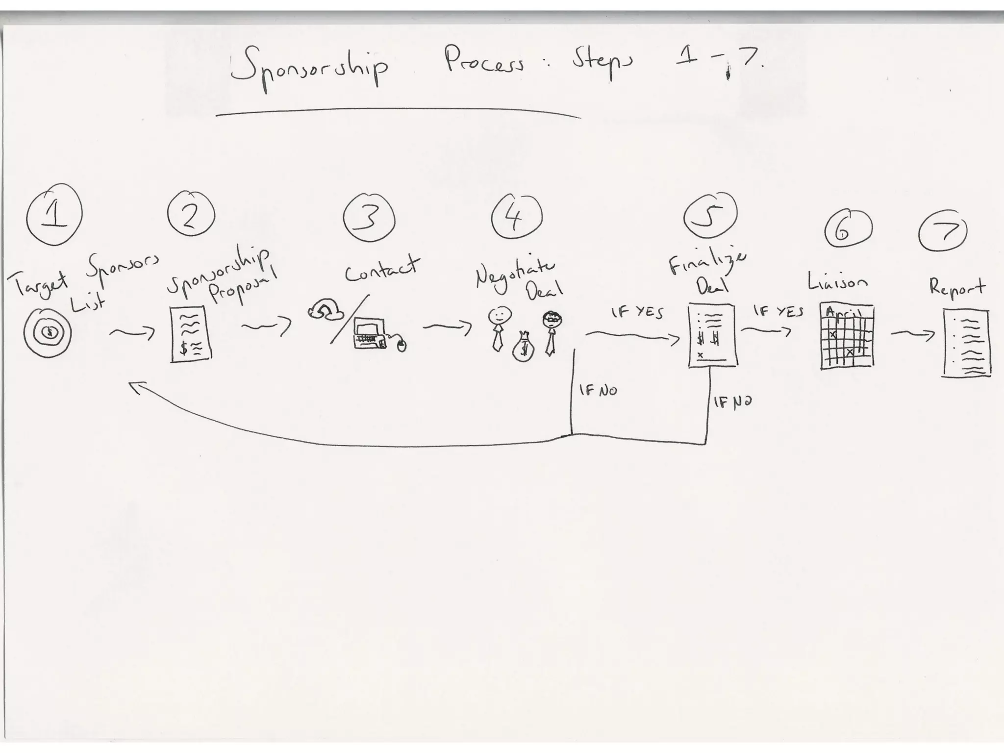 Sponsorship Role Process | PPT