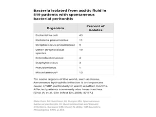 Approach to Spontaneous Bacterial Peritonitis.pptx