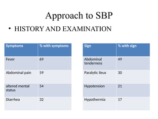 Approach to Spontaneous Bacterial Peritonitis.pptx