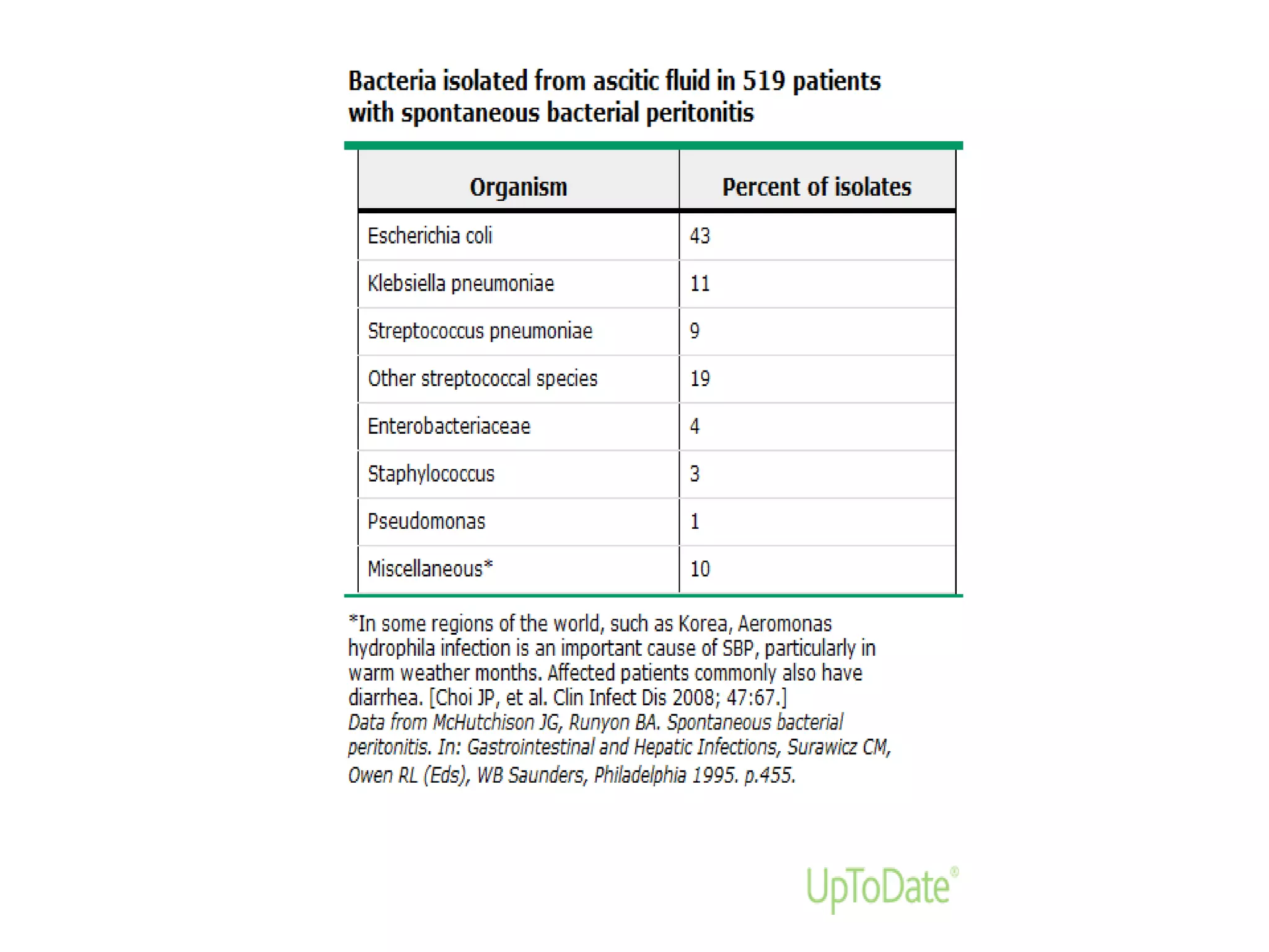 Spontaneous Bacterial Peritonitis (SBP) | PPTX